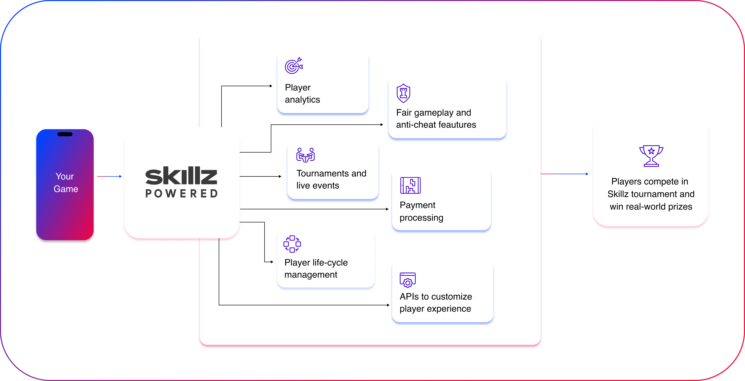 Skillz Developer Console